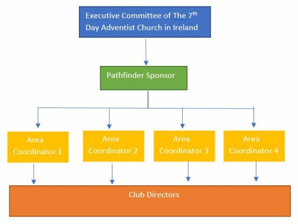 Governance – PAIM